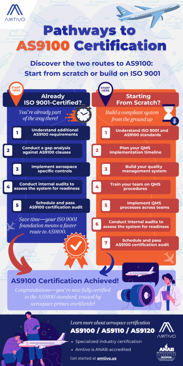 From ISO 9001 to AS9100: What You Need to Know - Amtivo